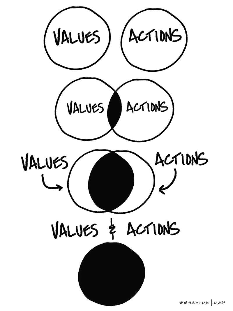 What Are Your Values — And Are You Living by Them? – Tandem Financial